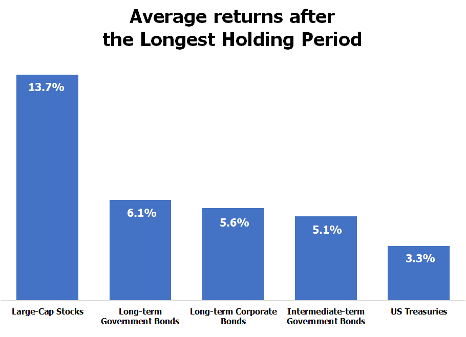 Longest Holding Period Returns – Nolte Analytics