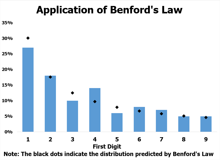 The Basics of Benford’s Law – Nolte Analytics